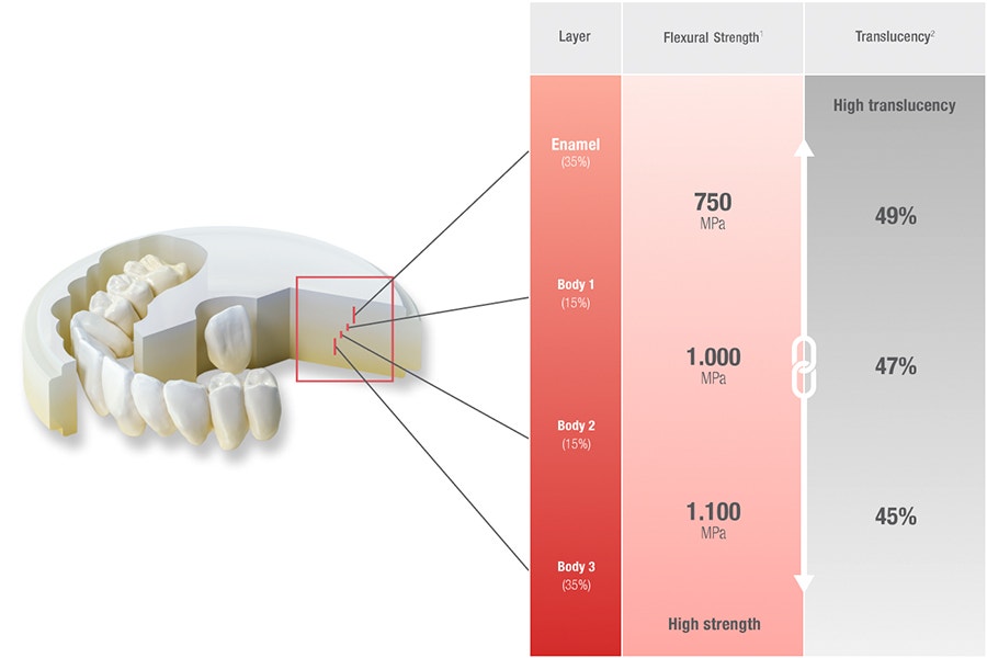 KATANA™ Zirconia YML: Empower Your Dental Lab with Multi-Layered Zirconia